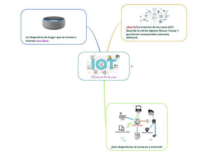 El Internet De las cosas - Mind Map